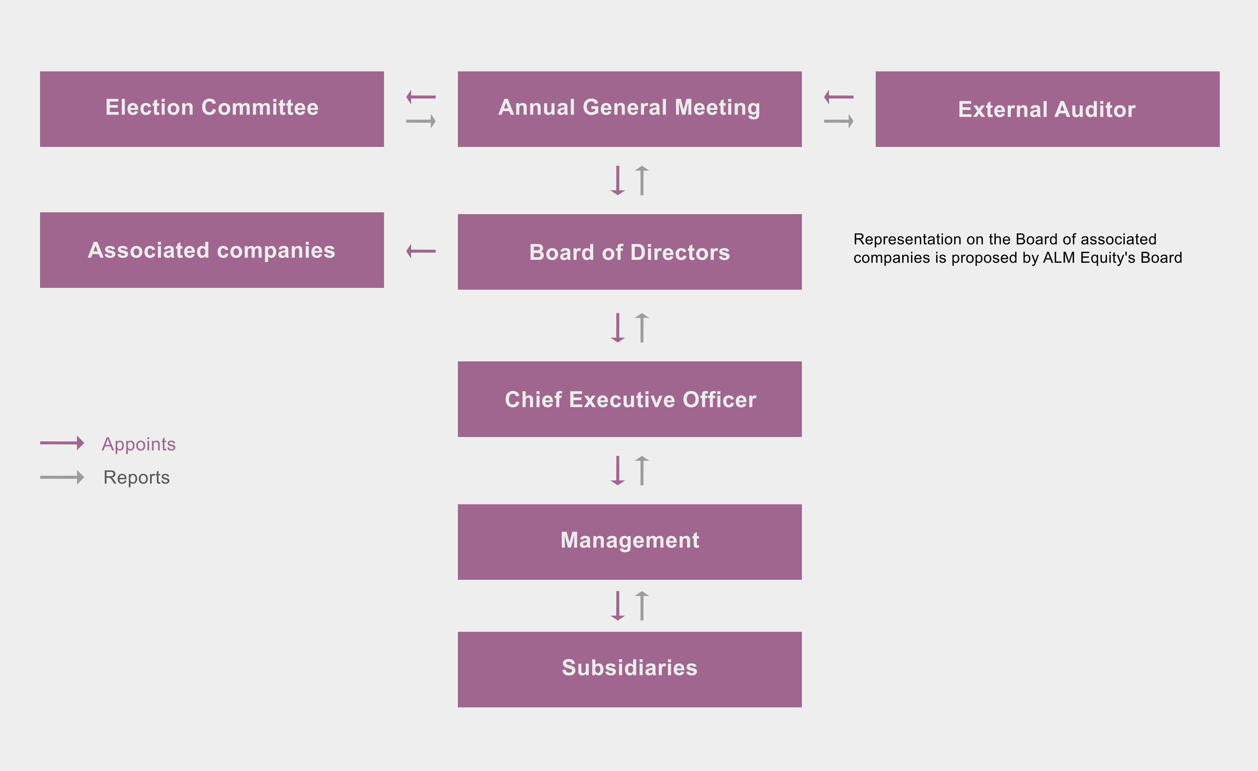 Corporate governance